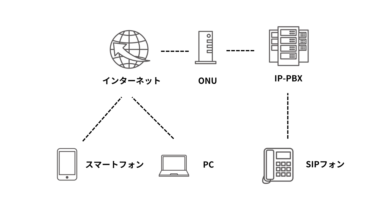 クラウドPBXとIP-PBXの構成図を解説｜フルクラウド型とアダプタ設置型の違い