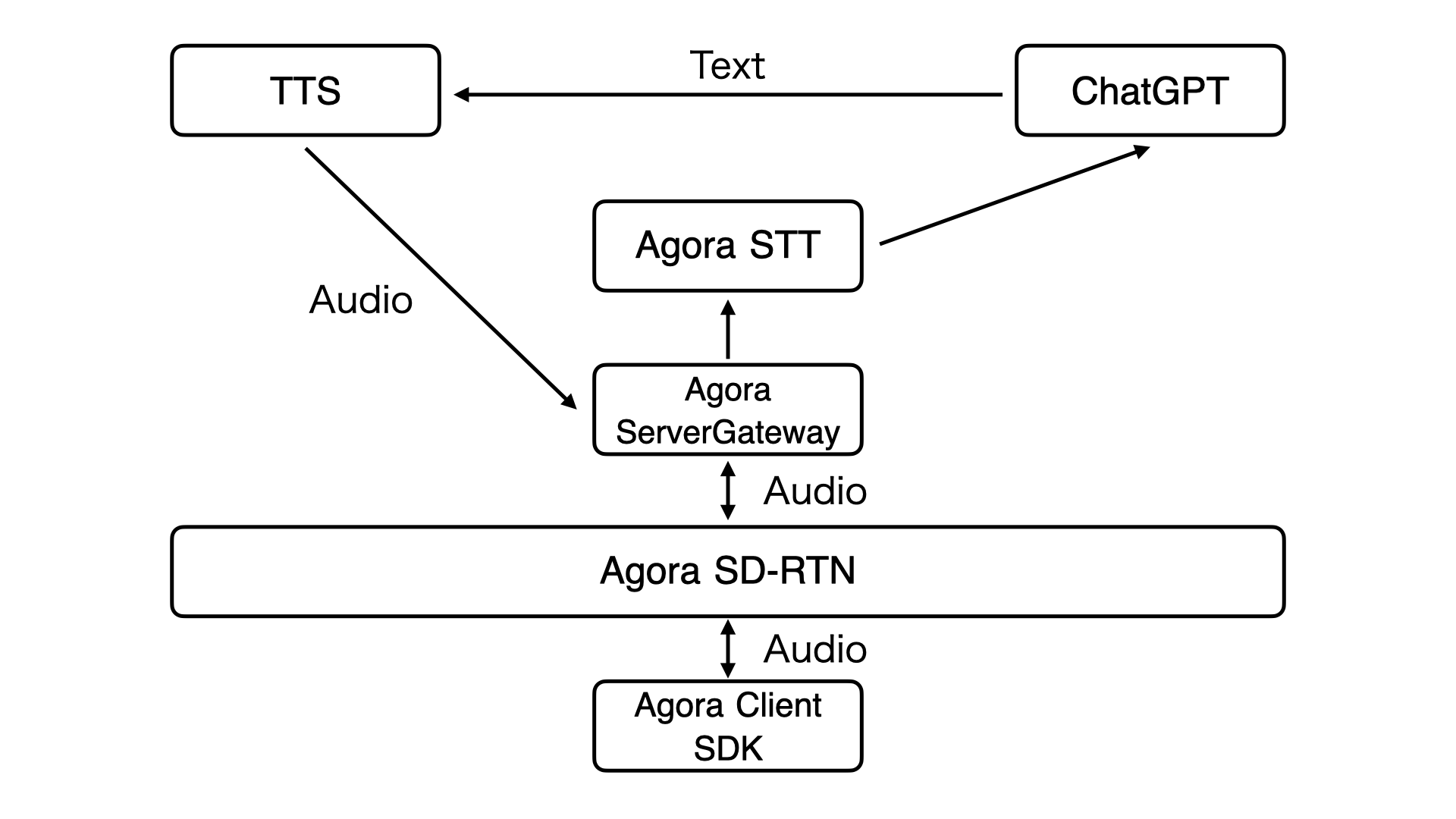 WebRTC、文字起こし、ChatGPTの連携による革新的な生成AIボイスチャットボット開発｜Agora Go Real｜株式会社ブイキューブ