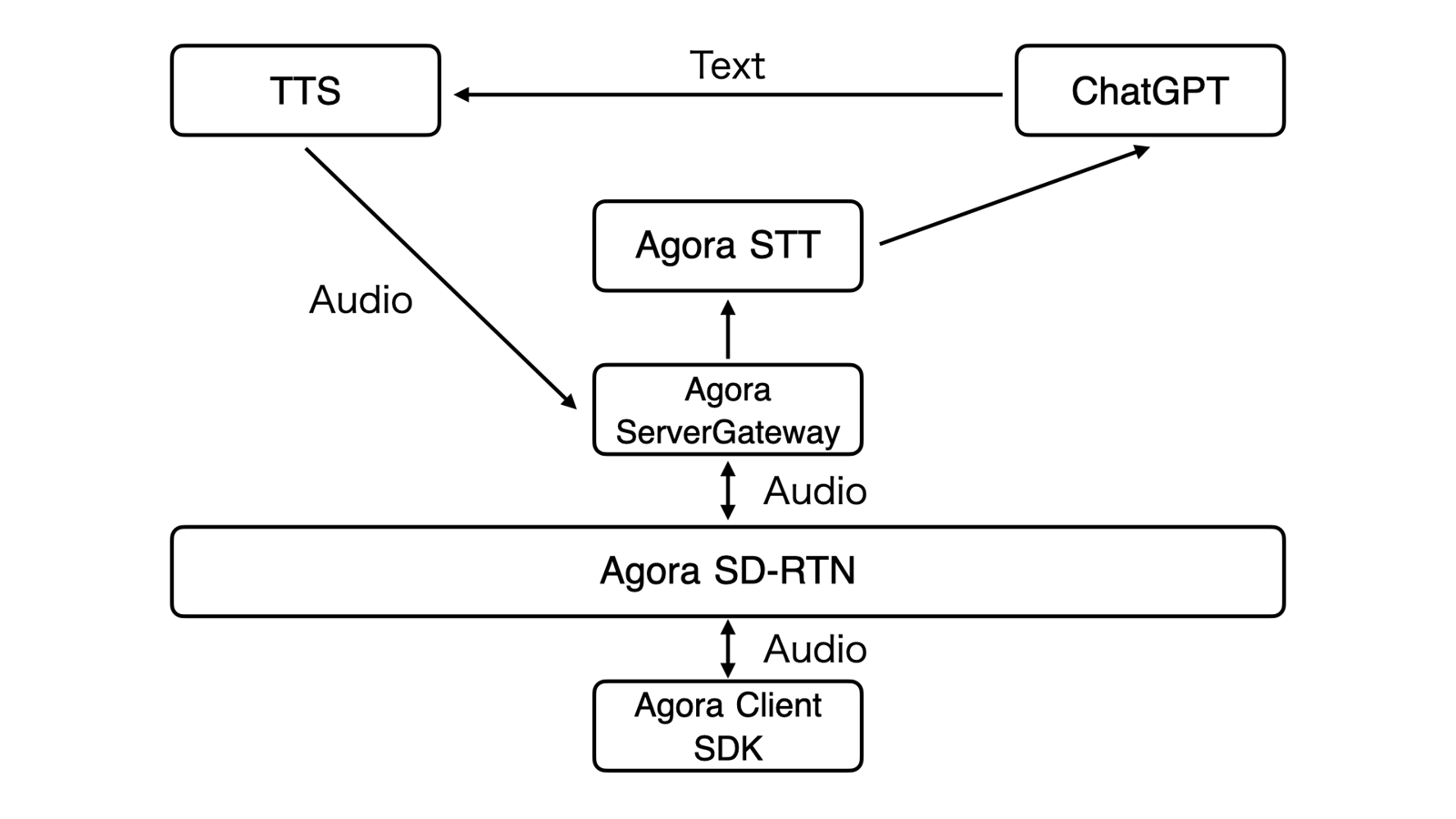 WebRTC、文字起こし、ChatGPTの連携による革新的な生成AIボイスチャットボット開発｜Agora Go Real｜株式会社ブイキューブ